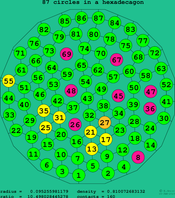 87 circles in a regular hexadecagon